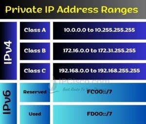 Private IP Address Ranges IPv4 IPv6 Private IP Addresses