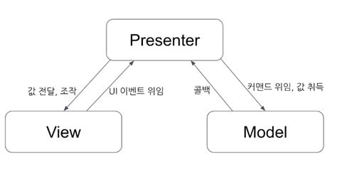 Passive View 옵저버 동기화를 포기한 뷰 Mvp Pattern Tdd