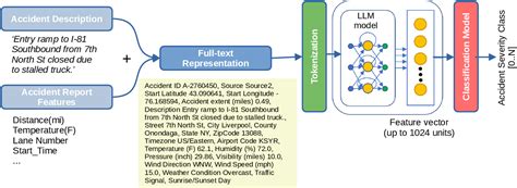 Integrating Large Language Models For Severity Classification In