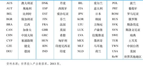 国家 地区名称缩写对照表 中国皮书网