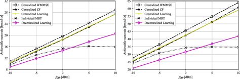 Figure From Federated Learning For Precoding Design In Cell Free
