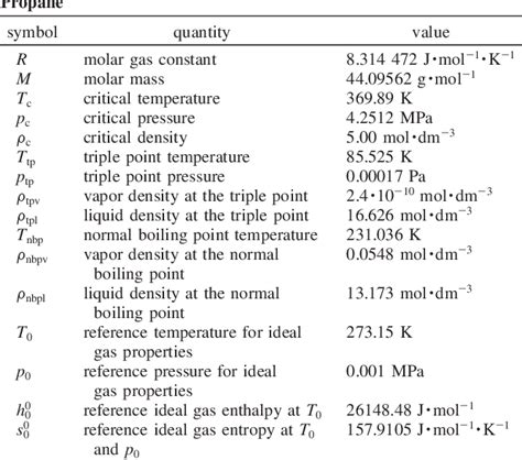 Figure 1 From Thermodynamic Properties Of Propane Iii A Reference