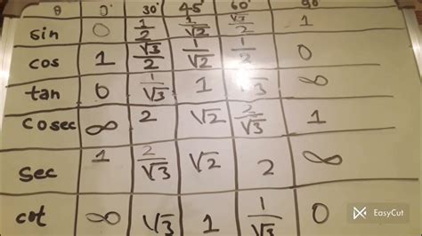 Trigonometric Value Class 10 Youtube