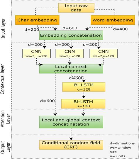 the proposed deep neural networks based mer model download scientific