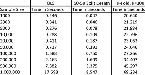 comparison of average computer time utilized in validating in 100