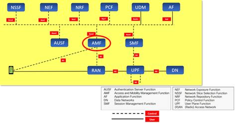 amf access and mobility management function in 5g nr