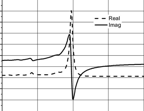 Measured Resonator Admittance Download Scientific Diagram