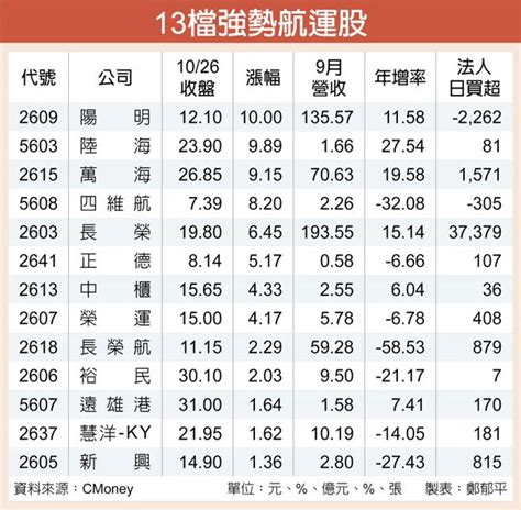 傳產搶出頭 航運族群滿堂紅 證券．權證 工商時報