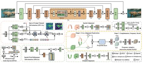 Dait Dual Aggregation Interaction Transformer For Image Deraining