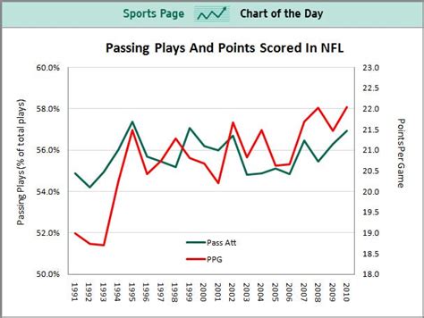 Chart Of The Day Nfl Passing And Scoring Were Up In 2010 Business