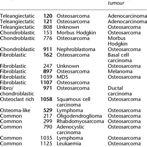 Osteosarcoma Subtypes In The European Osteo Sarcoma Intergroup