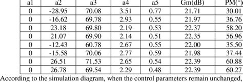 Stability Margin Of The System Download Scientific Diagram