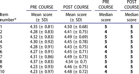 Mean And Median Score In Pre And Post Course Download Scientific Diagram