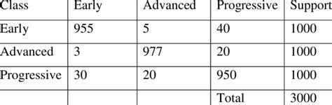 Confusion Matrix By 25 Fold Cross Validation Mechanism Download Scientific Diagram