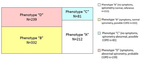 Copd Foundation On Linkedin Copd Algorithms Smoking Research Pulmonology