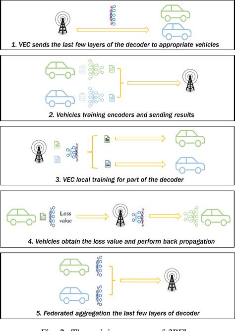 Figure 2 From A Distributed Learning Architecture For Semantic