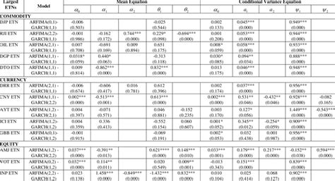 lagged estimation results for arfima garch models download table