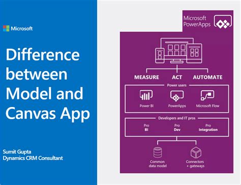 Difference Between Canvas App And Model Driven App