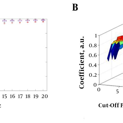 Isoinertial Accelerometry Signal Obtained From Iphone Iv A Typical