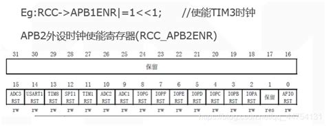 以time3为例总结定时计数器的基本用法tim3 Cr11
