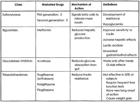 Hypoglycemic Agents Antidiabetics