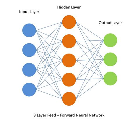 Running An Artificial Neural Network On An Arduino Uno The DIY Life