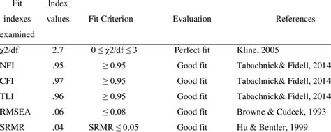 fit indices and fit criterion for the first application cfa download