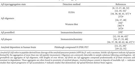 Table 1 From Trans Synaptic Spread Of Amyloid β In Alzheimers Disease Paths To β Amyloidosis