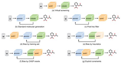 Computational Chemistry Highlights The Synthesizability Of Molecules