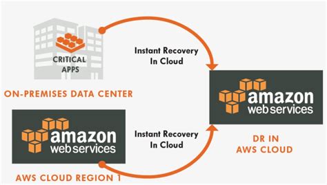 Aws Backup Aws Certified Sysops Administrator Official Study Guide