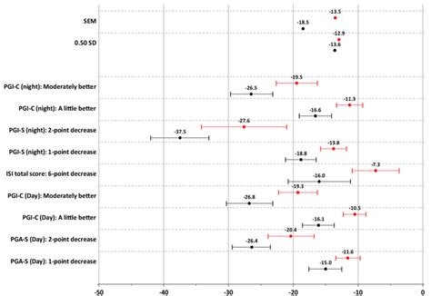 Triangulation Of IDSIQ Total Score Change From Anchor Based Analyses