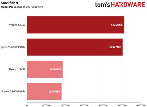 Amd Zenbleed Vulnerability Fix Tested Some Apps Drop 15 Gaming