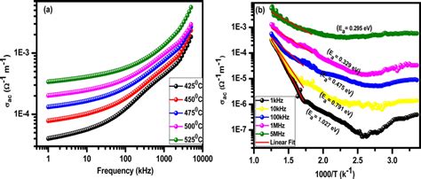 a Frequency dependent variation of σacb Temperature dependent variation Download Scientific