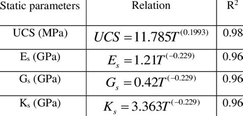 The Relations Between Static Elastic Parameters Of Salt Rock With