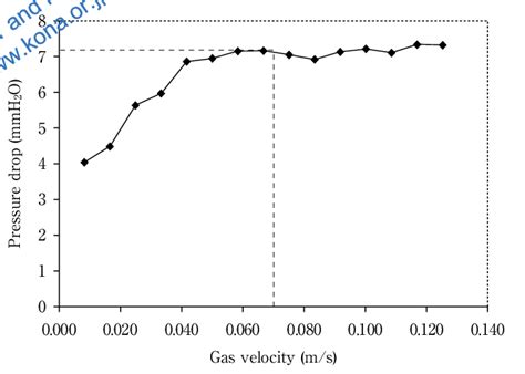 pressure drop of the fluidized bed with zno nanoparticles with mean