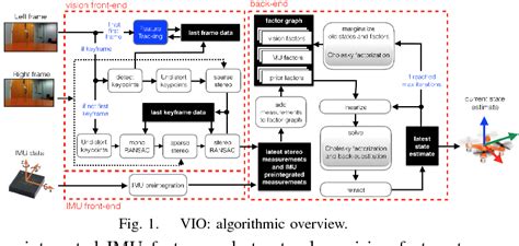 Figure 1 From Visual Inertial Odometry On Chip An Algorithm And Hardware Co Design Approach