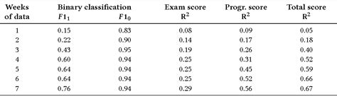 Table 1 From Predicting Academic Success Based On Learning Material Usage Semantic Scholar