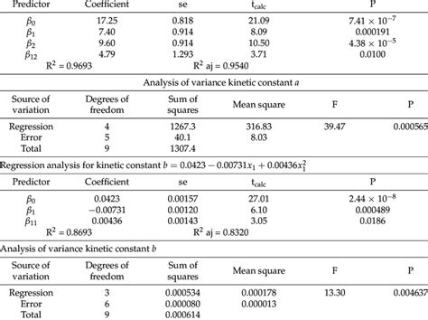 Regression And Variance Analysis For Rsm Models For Kinetic Constants A Download Scientific