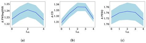 Crossband Filtering For Weighted Prediction Error Based Speech