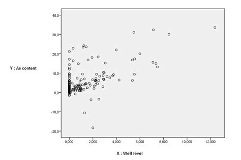 Correlation Relationship Between The Variable On X Axis With The One