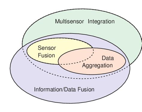 1 The Relationship Among The Fusion Terms Multisensorsensor Fusion Download Scientific