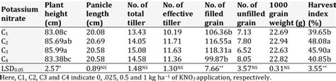 Effect Of Potassium Nitrate On Some Yield Contributing Characters Of