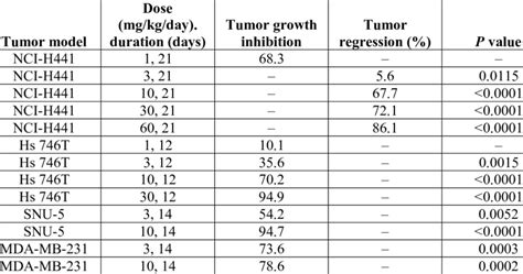 Tumor Growth Inhibition And Xl092 Dose Exposure Across Four Xenograft