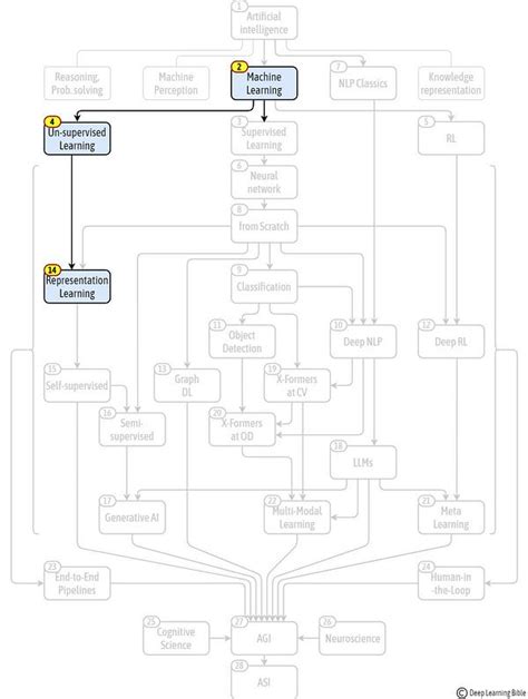 deep learning universe 04 unsupervised learning richard minsoo go