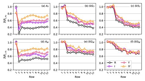 Row Averaged Mean Power Extraction For All Simulation Cases Normalized