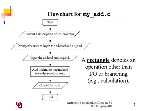 Arithmetic Expressions Lesson 1 Outline 1 2 3