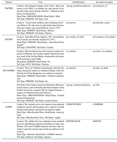 Table 4 From How To Unleash The Power Of Large Language Models For Few Shot Relation Extraction