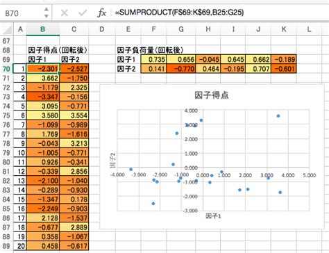 因子分析をexcelで理解する bioinformatics qiita