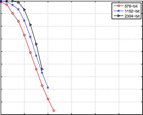Average Iterations For The Proposed Ldpc Decoder From Fpga Download