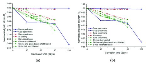 A Normalized Yield Stress R P And B Normalized Ultimate Strength R Download Scientific